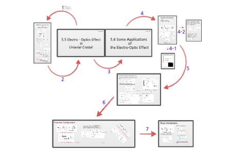 5.5 Electro - Optics Effect in Uniaxial Crystal by Inhee hwang
