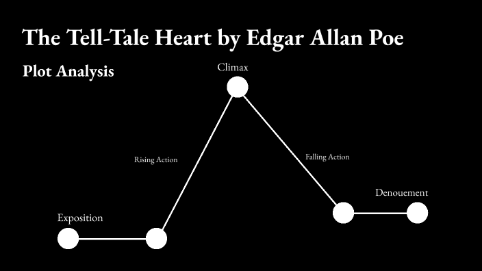 "The Tell-Tale Heart" Plot Analysis by Mira Knoll on Prezi