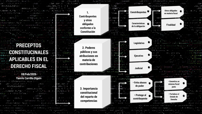 PRECEPTOS CONSTITUCINALES APLICABLES EN EL DERECHO FISCAL by Yamile ...