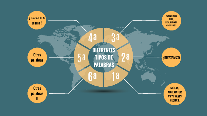 TIPOS DE PALABRAS. by Pablo Sánchez Pedreño on Prezi