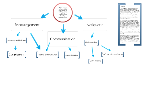 Module 4 Concept map. by John Ruiz