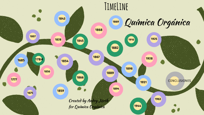 TIMELINE Química Orgánica by Andry Gaviria on Prezi