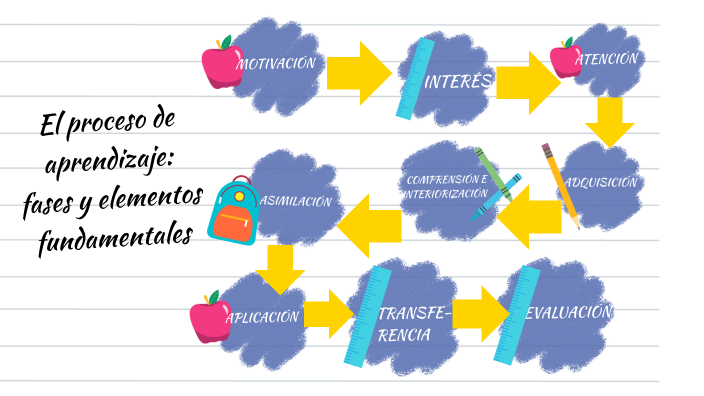 El Proceso De Aprendizaje Fases Y Elementos Fundamentales By Carlos