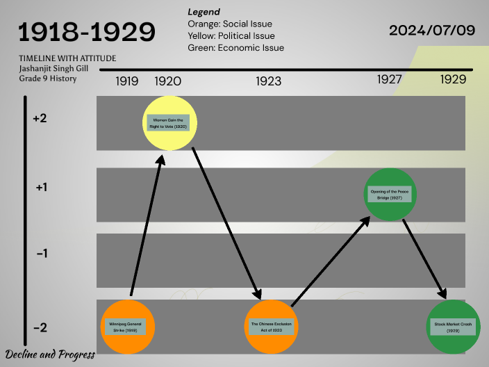 Timeline with Attitude: 1918-1929 GRADE 9 HISTORY MAJOR ASSIGNMENT #2 ...