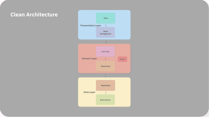 Clean Architecture Layers by Khushal Rao on Prezi