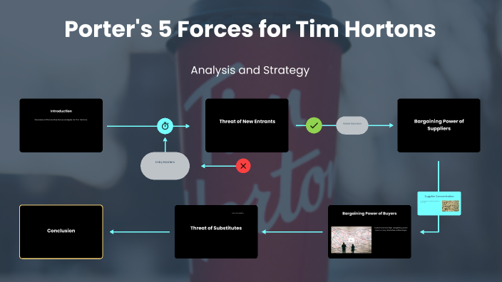 Porter's 5 Forces for Tim Hortons by Kousalya Subramani on Prezi