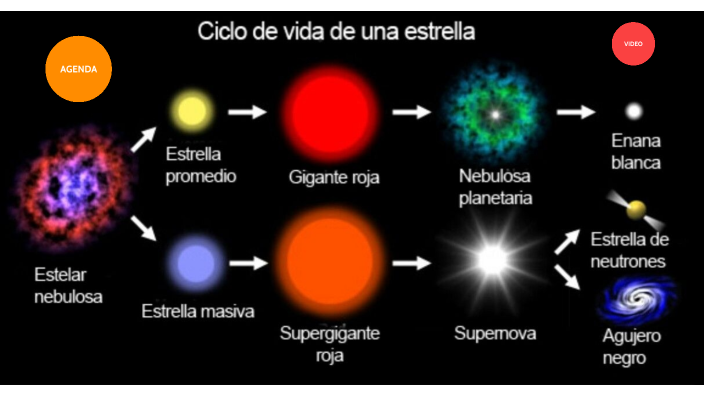 7° Ciclo de vida de una estrella by julian sanchez camargo on Prezi