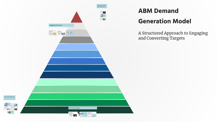 ABM Demand Generation Model by Mark Erwich on Prezi