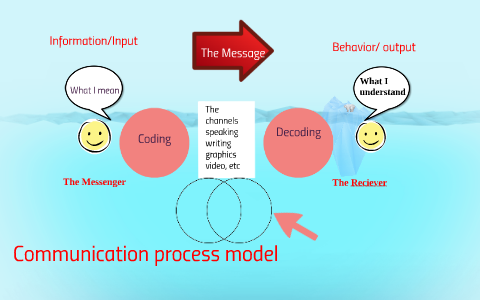 Communication process model by Luke Prayor on Prezi