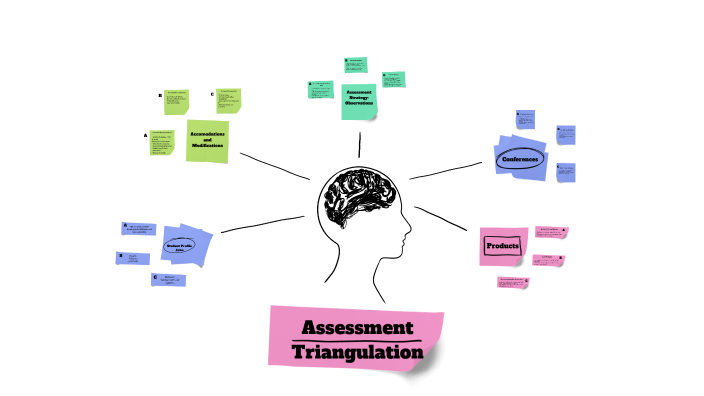 Assessment Triangulation by K Thomson on Prezi