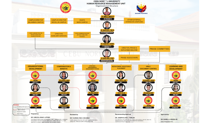 HRMU ORG. STURCTURE by joseph cuizon on Prezi