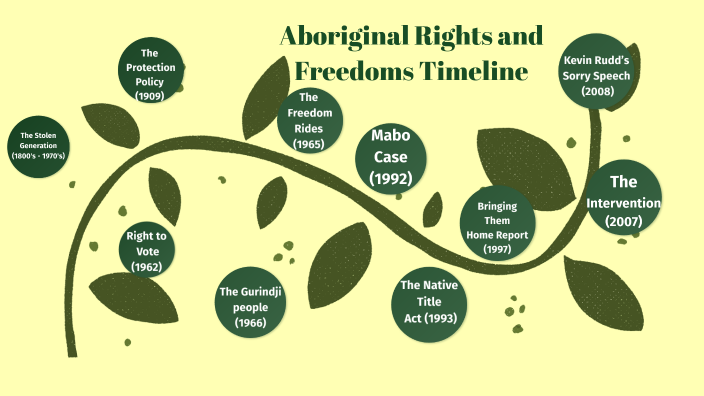 Aboriginal timeline by Charlotte Blackstock on Prezi