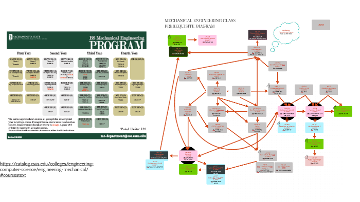 CSU Sacramento Prerequisite Diagram by G T on Prezi