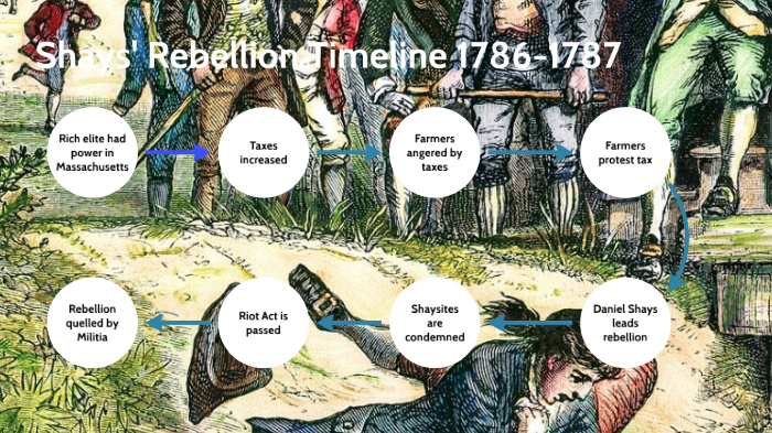 Shay's Rebellion Timeline by Jerry Philpott on Prezi