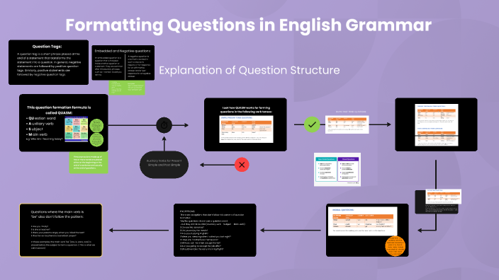 Formatting Questions in English Grammar by Anja Volschenk on Prezi