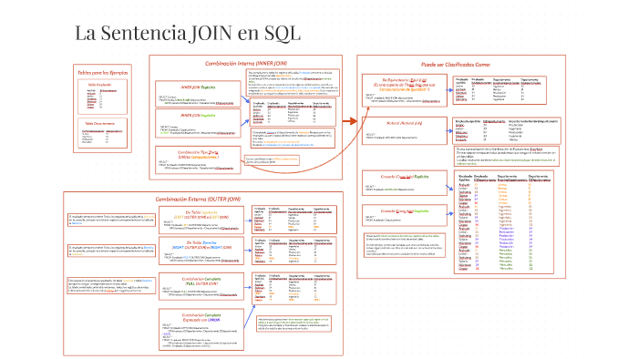 La Sentencia JOIN en SQL by Enrique Pérez on Prezi La Sentencia JOIN en SQL by Enrique Pérez on Prezi