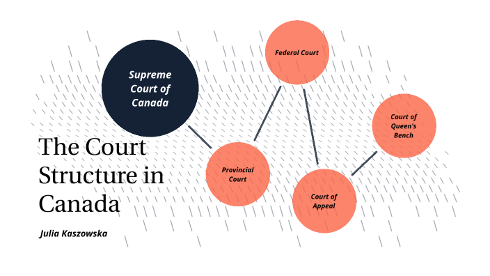 Concept Mapping- the Canadian Legal System by Julia Kaszowska on Prezi