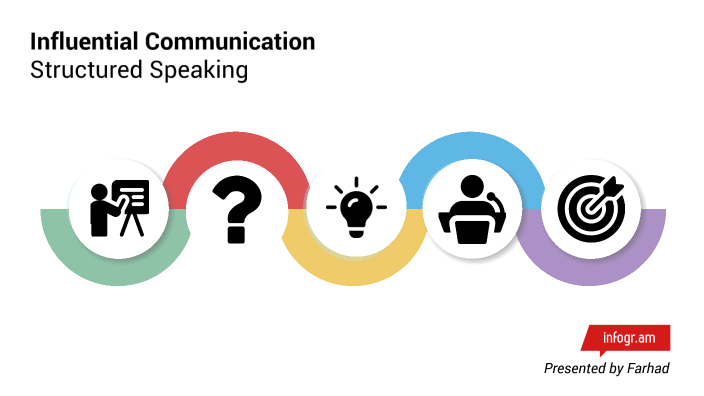 Influential Communication Structured Speaking by mohammed farhad on Prezi