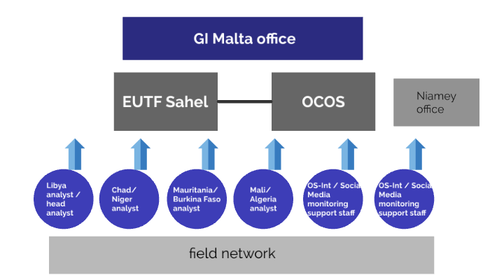 Ocos - EUTF Sahel organisational chart by Jessica Gerken on Prezi