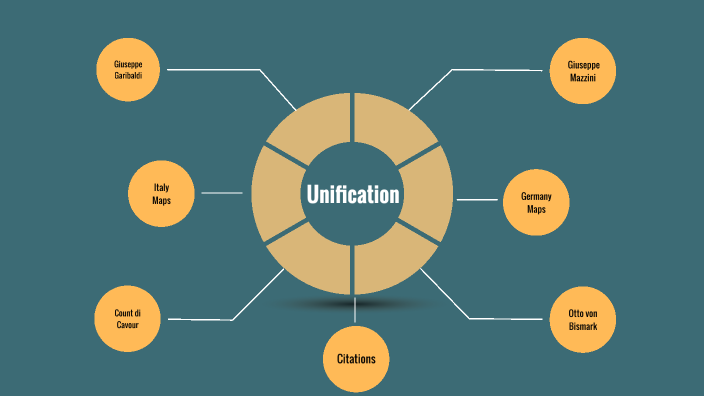 Unification Mind Map by Lucy Tirko on Prezi