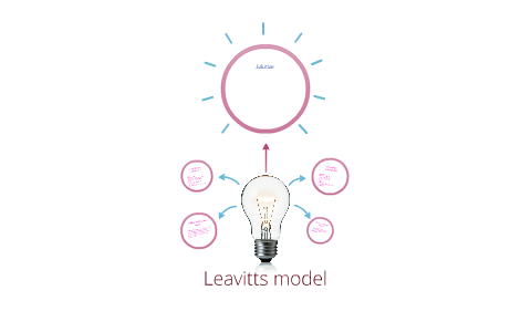 Leavitts model by Camilla Andersen on Prezi