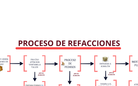 PROCESO DE REFACCIONES by lucio ga on Prezi