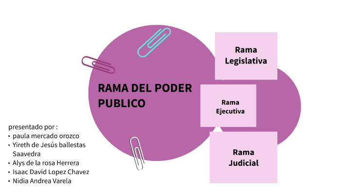 Ramas del poder publico by Paula Andrea Mercado Orozco on Prezi