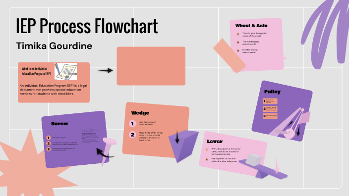IEP Process Flowchart by Timika Dunham Gourdine on Prezi