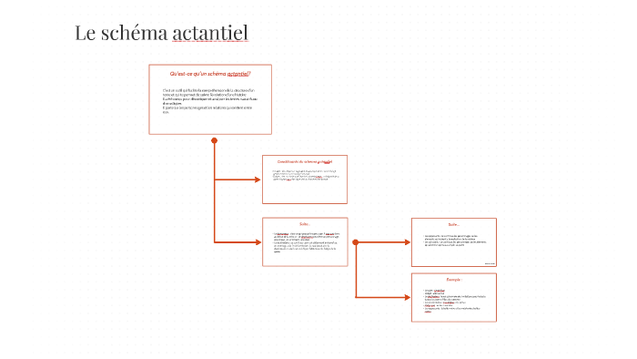 Le schéma actantiel by Ashley Metten on Prezi