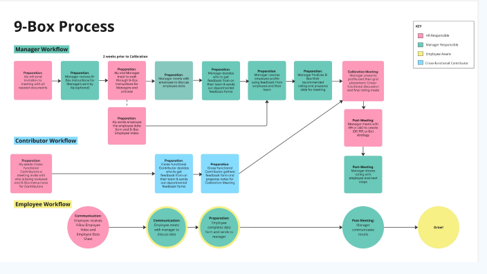 9-Box Process Overview by Aly Maixner on Prezi