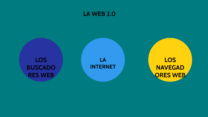 WEB 2.O by *ÁLÉXÁN* on Prezi