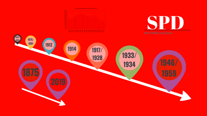Geschichte der SPD by Jona Kurznack on Prezi