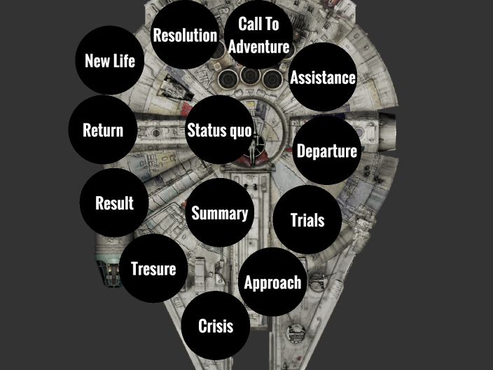 Star Wars- A hero's journey by GANYNN HAYWARD on Prezi