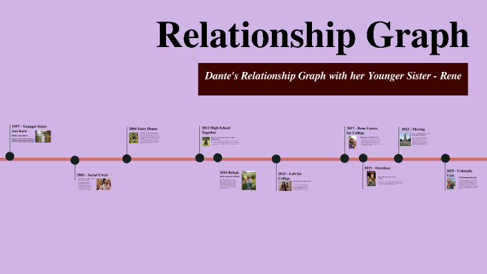 Relationship Graph by Dante Carter on Prezi