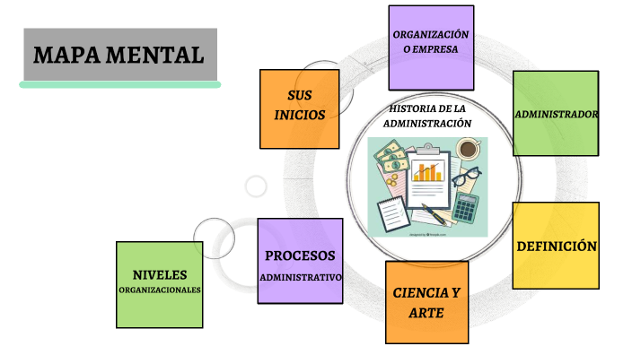 HISTORIA DE LA ADMON by JEIMMY MAYERLIN SUÁREZ SILVA on Prezi