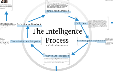Intelligence Process by Spencer Taylor on Prezi