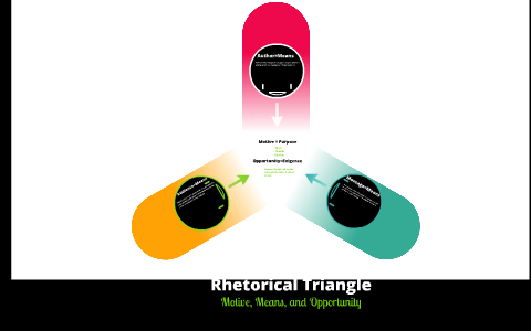 Rhetorical Triangle: Motive, Means, and Opportunity by Megan Morris on ...