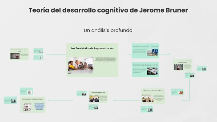 Teoría del Desarrollo Cognitivo de Jerome Bruner by Marelin Quinto Sosa ...