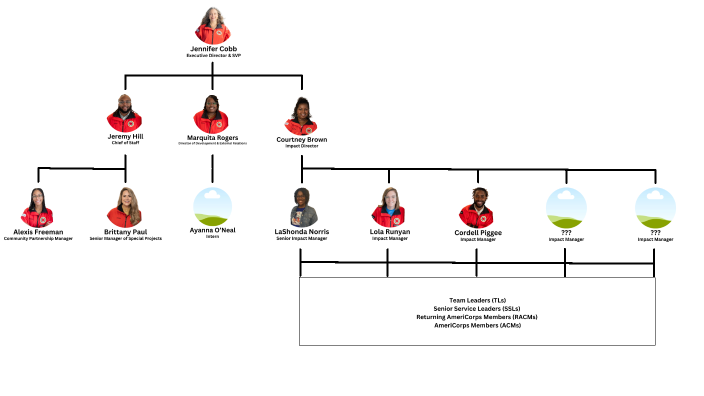 Org Chart FY25 by Lola Runyan on Prezi