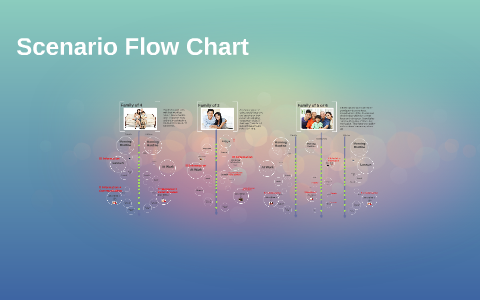 Scenario Flow Chart by Estelle Lee on Prezi