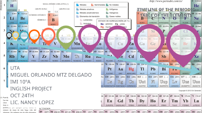 timeline of the periodic table of the elements by orlando martinez on Prezi