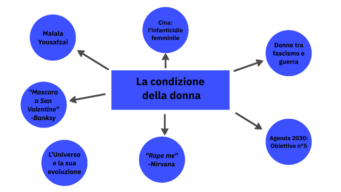 mappa esame by Beatrice Michela Rossi on Prezi