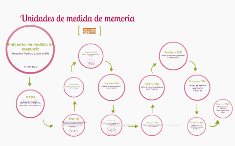 Unidades de medida de la computadora by Fran Trossero on Prezi