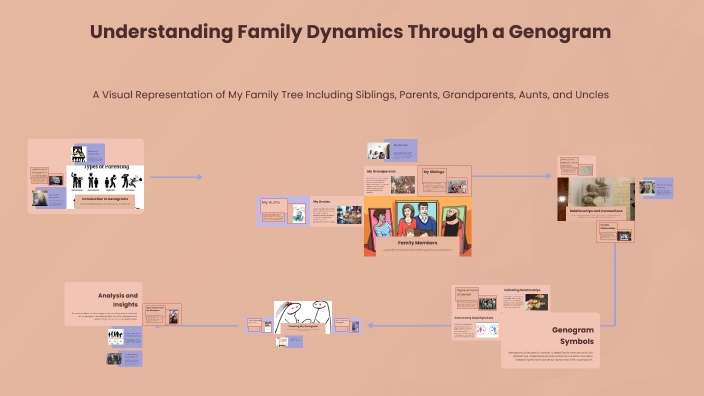 Understanding Family Dynamics Through a Genogram by Cassady Hymes on Prezi