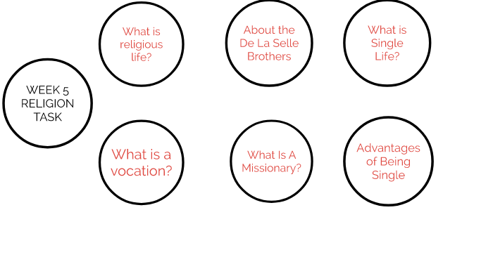 Week 5 religion Task by Anthony Scognamiglio on Prezi