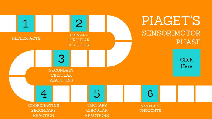 PIAGET SENSORIMOTOR STAGE by Sharifah Nabilah Ridzuan on Prezi