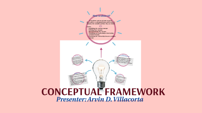 CONCEPTUAL FRAMEWORK by Ashley Thundervhill on Prezi CONCEPTUAL FRAMEWORK by Ashley Thundervhill on Prezi