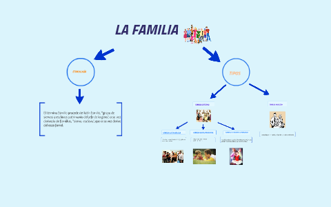 LA ESTRUCTURA DE LA FAMILIA by leticia jacobo alvarez on Prezi