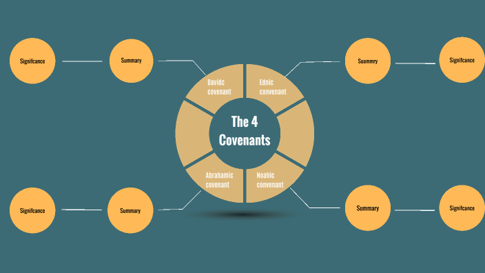 Mind map of Covenants by Jaiden Fojas on Prezi