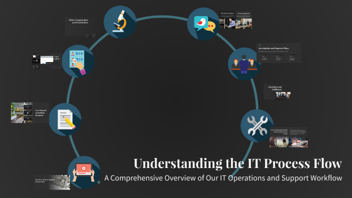 Understanding the IT Process Flow by Noorsuhailahtinah Abdullah on Prezi